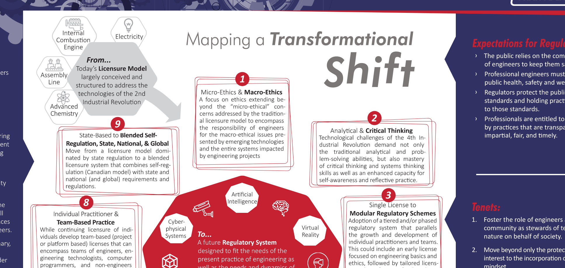 Charting a Transformational Shift in Engineering Licensure (Engineering ...
