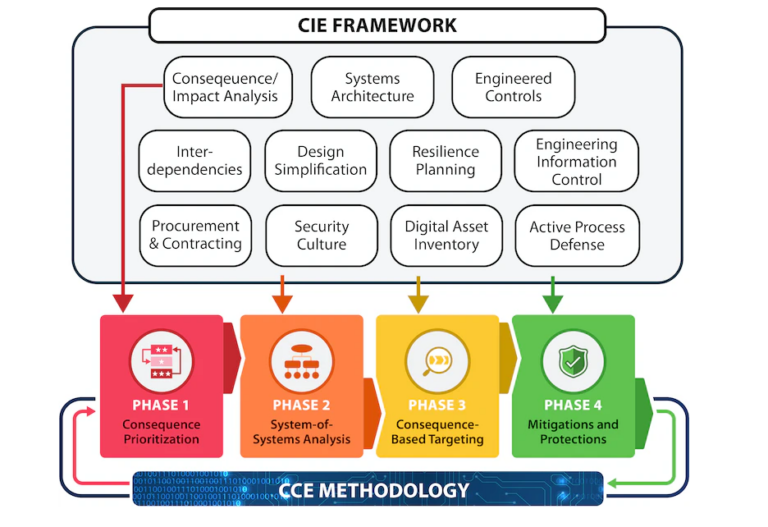 From Cyber Security to Cyber Resilience: The Essential Role of the ...