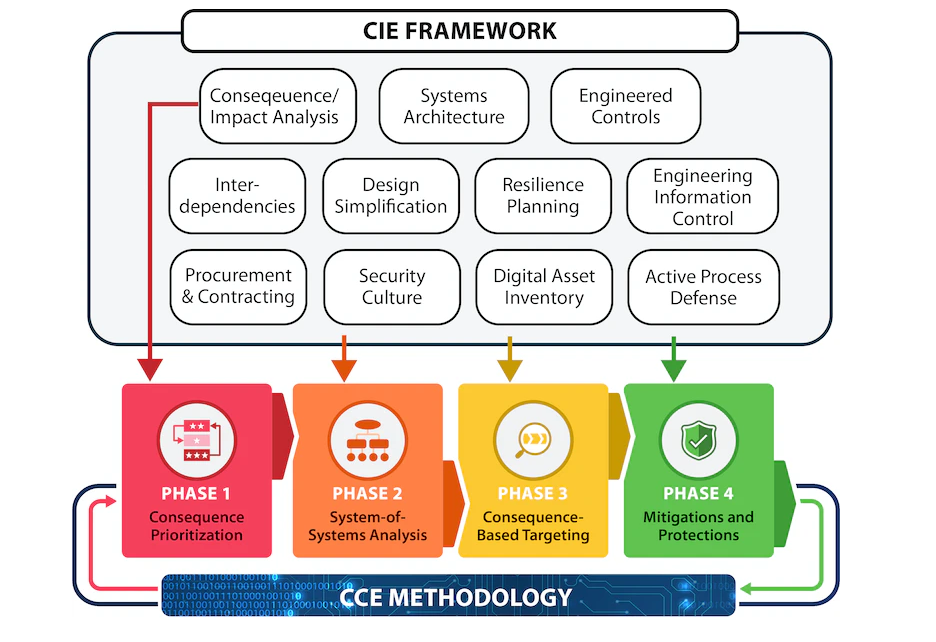 From Cyber Security to Cyber Resilience: The Essential Role of the ...
